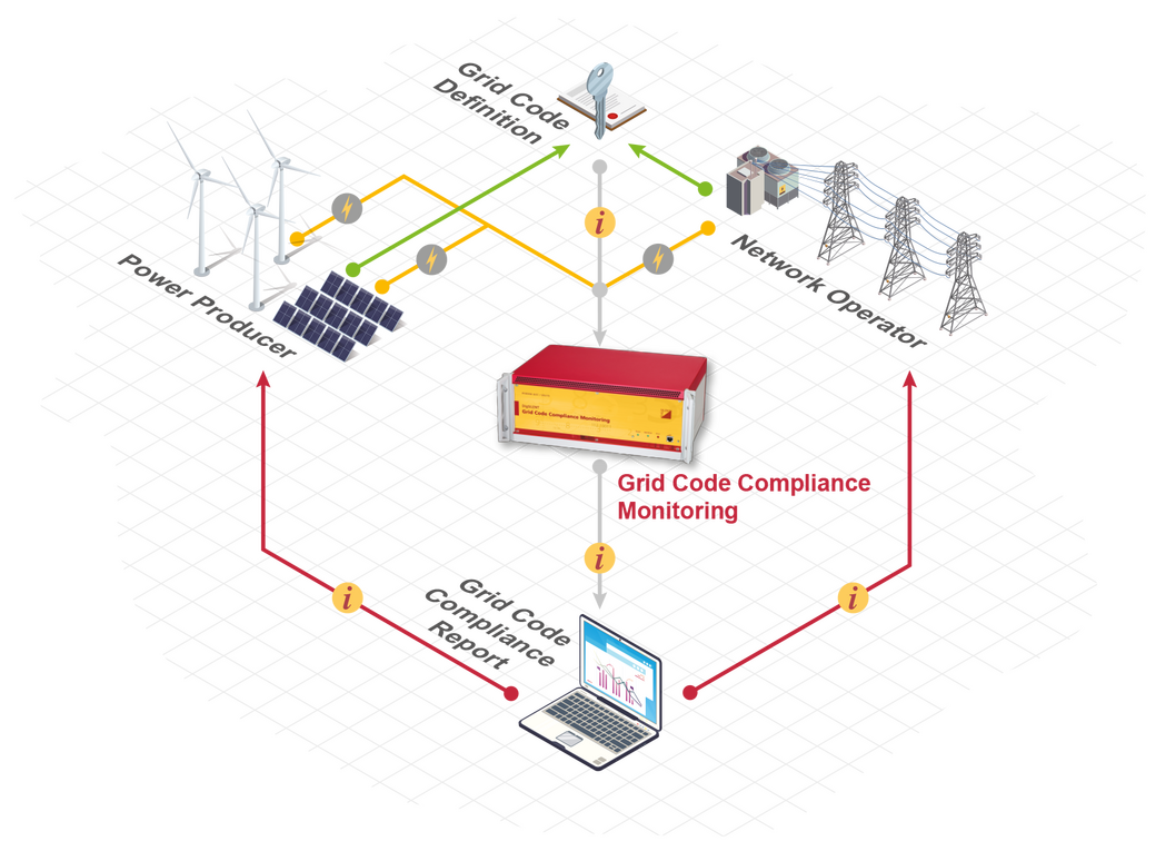 Grid Code Compliance Monitoring - DIgSILENT