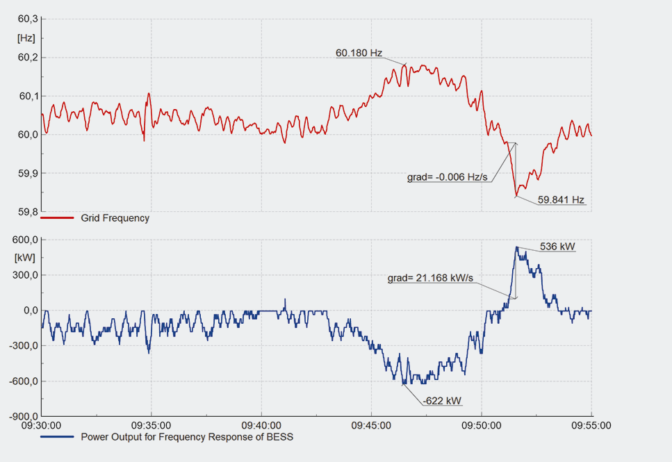 Grid Code Compliance Monitoring - DIgSILENT
